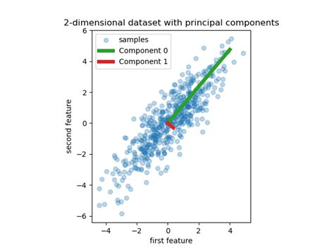 Principal Component Regression Vs Partial Least Squares Regression — Scikit Learn 152
