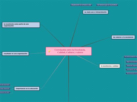 Correlación entre la Excelencia Calidad Mind Map