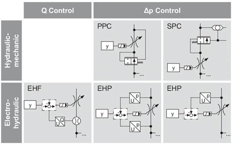 Possible Control Layouts For Flow Pressure Differential Pressure And Download Scientific