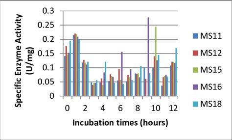 Xylanase Specific Enzyme Activity Download Scientific Diagram