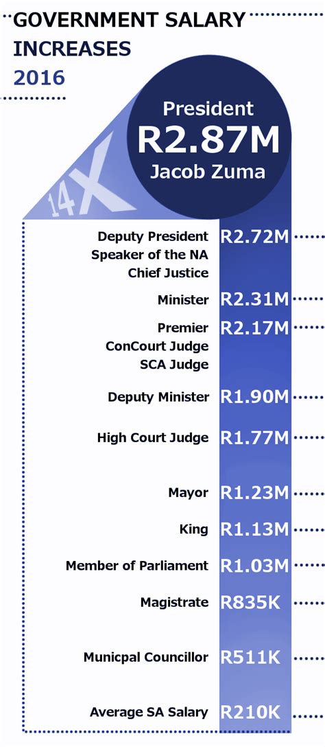How Much Money Kings Mayors And Mps Get Paid In South Africa Radio