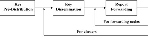 Figure 2 From An Object Oriented Approach To Dynamic En Route Filtering Scheme For Data