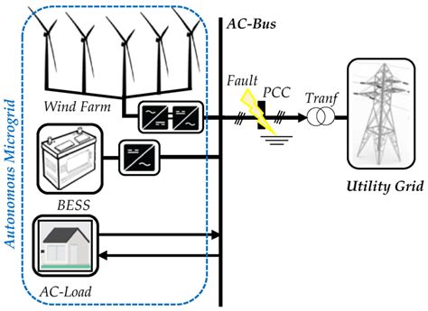 de loaded technique enhanced by fuzzy logic controller to improve the resilience of microgrids