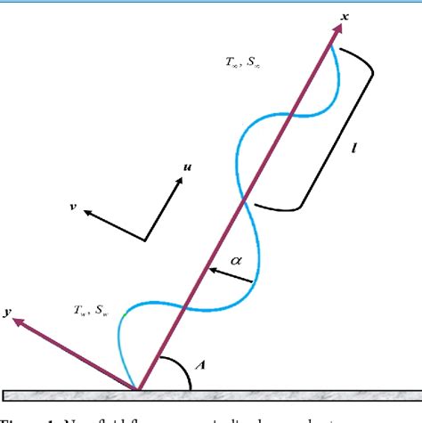 Figure 1 From Mixed Convection Nanofluid Flow With Heat Source And Chemical Reaction Over An