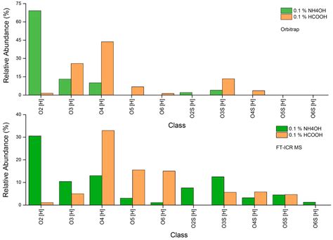 Pros And Cons Of Separation Fractionation And Cleanup For Enhancement