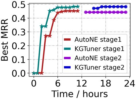 Kgtuner Efficient Hyper Parameter Search For Knowledge Graph Learning