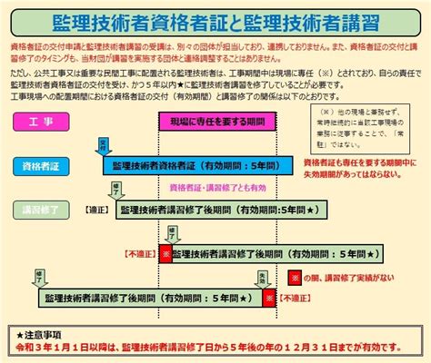 当財団では監理技術者講習は実施しておりません。 一般財団法人 建設業技術者センター