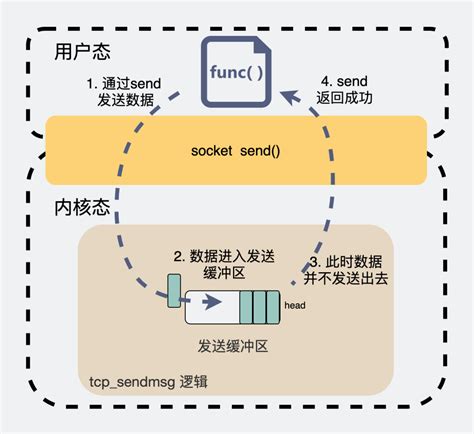 动画图解 Socket 缓冲区的那些事儿 Csdn博客
