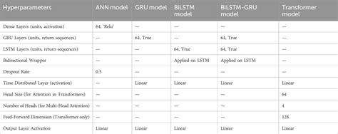 Frontiers Leveraging Advanced Ai Algorithms With Transformer Infused Recurrent Neural Networks