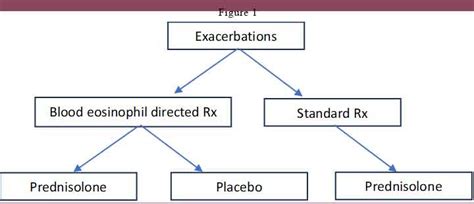 Exacerbation Of Copd Do Oral Steroids Make Any Difference Gp Voice