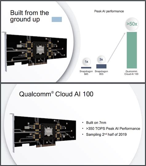 Qualcomm To Bring Power Efficient Ai Inference To The Cloud Inside Hpc And Ai News