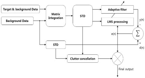 clutter cancellation methods for small target detection using high