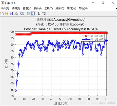 【svm预测】基于遗传算法优化实现svm数据分类matlab源码51cto博客遗传算法优化svm参数