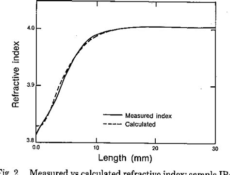 Figure 2 From Measurement Of The Refractive Index Profile In Polycrystalline Germanium Silicon