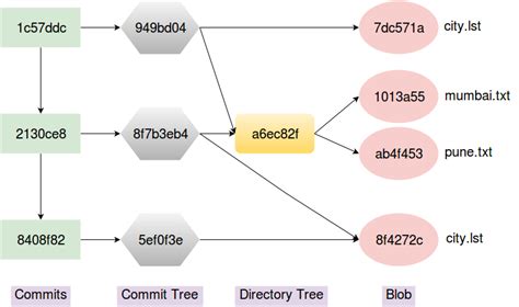 TechMight Solutions Git The Onion Model