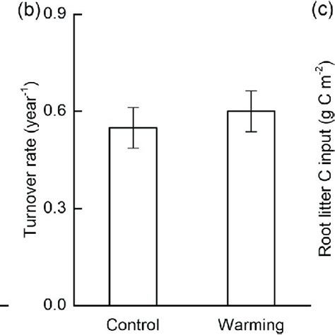 Root Exudation Rates A And Root Exudate C Inputs B Of S Angustata