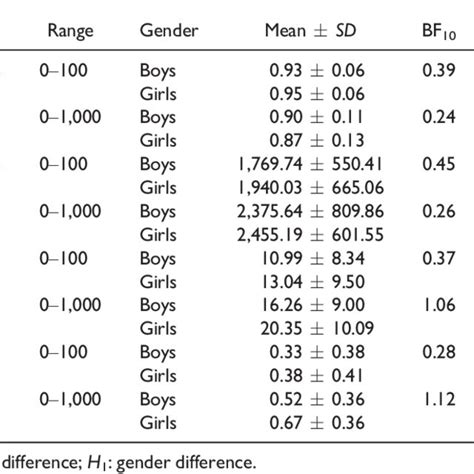 Gender Differences In Number Comparison And Number Line Estimation In Download Scientific
