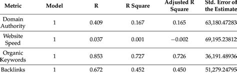 Model Summary Strength Of The Relationship Between The Model And The Download Scientific