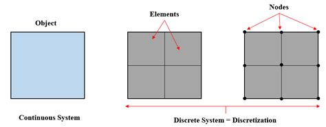 Why Do We Carry Out Meshing What Is Discretization