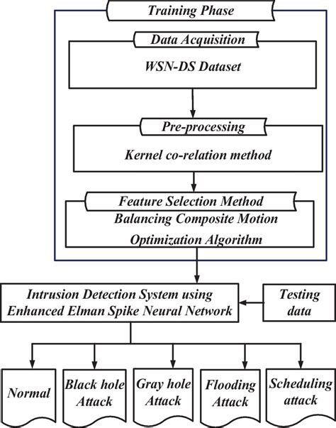 Block Diagram Of Proposed Ids Wsn Eesnn Model Download Scientific Diagram