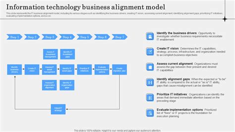 IT Alignment Phases In Business Information Technology Business Alignment Model Diagrams PDF