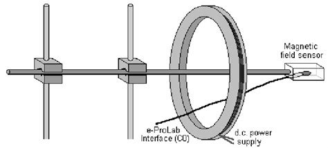 Experimental Arrangement For Plotting The Magnetic Field On The Axis Of Download Scientific