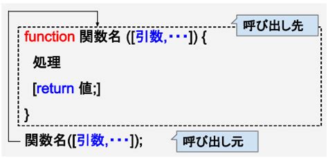 JavaScript 関数のサンプル ITSakura