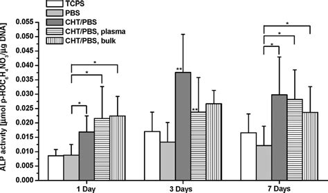 Alp Activitycell For Osteoblast Like Cells Saos 2 Cultured In Direct