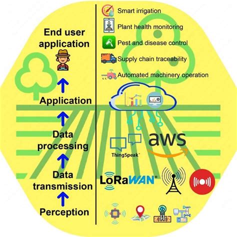 Potential Applications Of Iot In Smart Farming Download Scientific