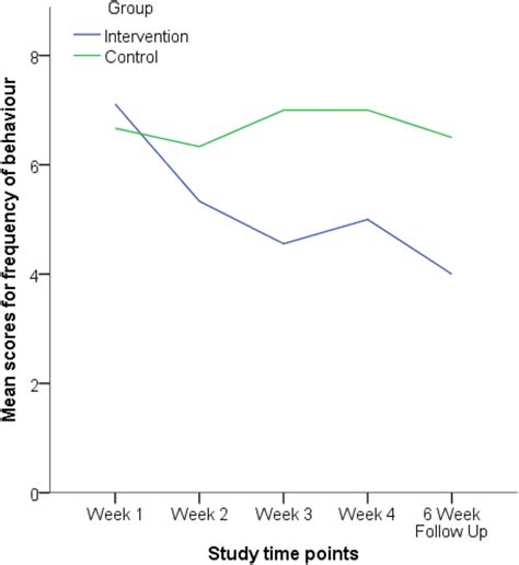 Line Graph Showing The Intervention And Control Groups Frequency Of Download Scientific Diagram