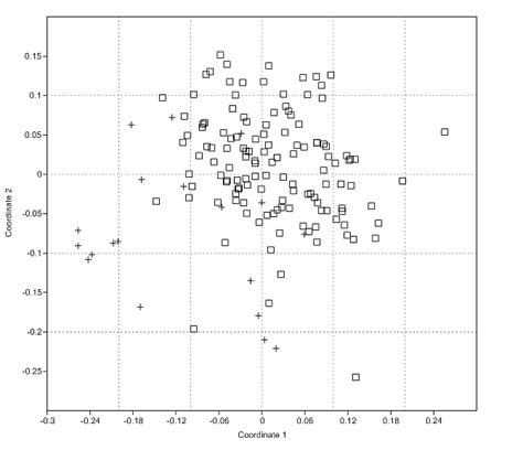 Ordination Graph Of Principal Coordinates Analysis Pcoa1 Analysis Of