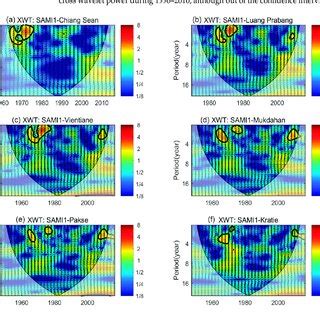 Cross Wavelet Spectrum XWT Between SAMI1 And Summer Discharge At