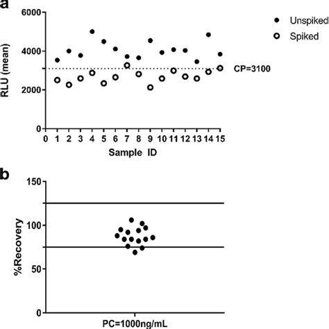 Flow Diagram Of NAb Assay Format Competitive Ligand Binding Assay With Download Scientific