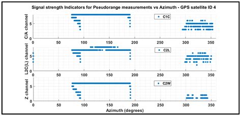 Multi Constellation Multi Frequency Gnss Signal Degradation Due To