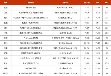 辽宁省考！75分却不能进面考试分数笔试