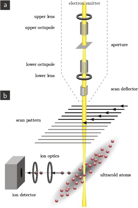 Schematics Of The Working Principle A The Electron Column