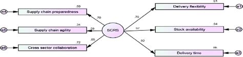 Structural Equation Model Download Scientific Diagram