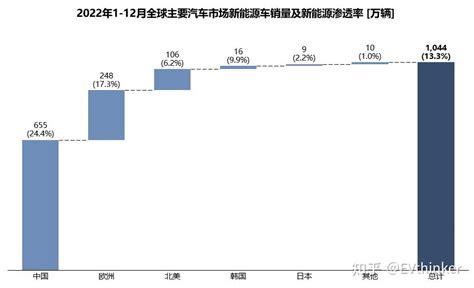 2022年全球新能源车企销量格局——中国新能源汽车产销量连续8年全球第一 知乎