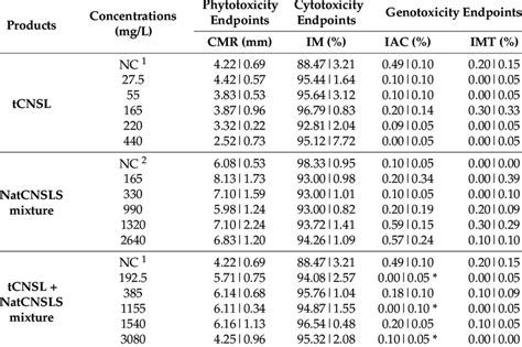 Median And Interquartile Deviation From Mean Root Length Cmr Mitotic