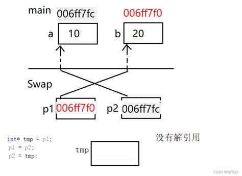 【入门】c语言 调用函数形参怎么修改实参的值（通过swap交换函数学习）c语言形参修改实参 Csdn博客