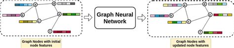 an illustration of gnn based embedding download scientific diagram
