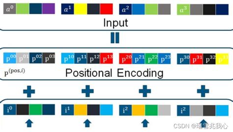 十二、transformer transformer的output embedding csdn博客