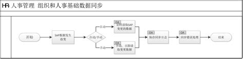 九翊软件 Sap集成专家