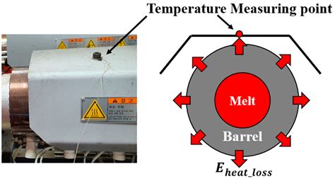 Melt Temperature Estimation By Machine Learning Model Based On Energy Flow In Injection Molding