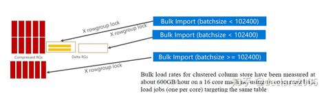 Columnstore Index （列存储索引）解析 知乎