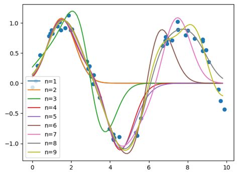 4 5 24 Basis Functions — Chemistry Lessons With Jupyter Notebooks