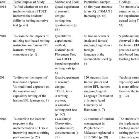 Willis J 1996 Tblt Framework Download Scientific Diagram