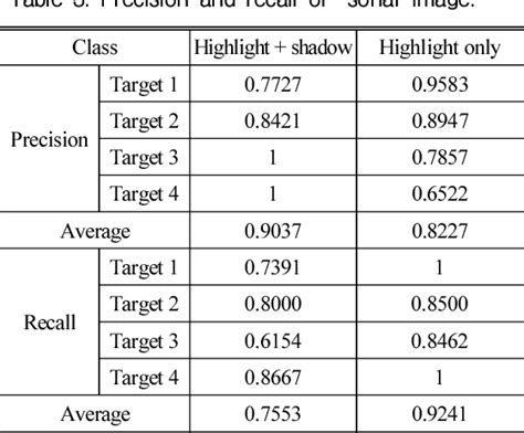 Table 3 From The Application Of Convolutional Neural Networks For Automatic Detection Of