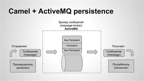 Apache Camel Apache ActiveMQ Persistence PPT