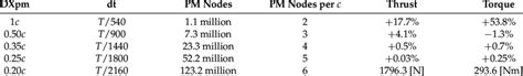 Thrust N And Torque Nm Estimation Of Different PM Discretisation Download Scientific